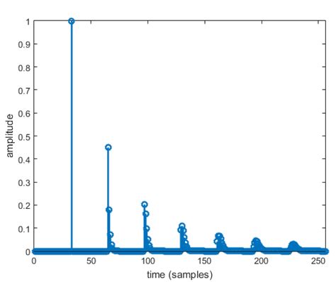 Impulse Response Of A Low Pass Feedback Comb Filter With 32 Sample Download Scientific Diagram