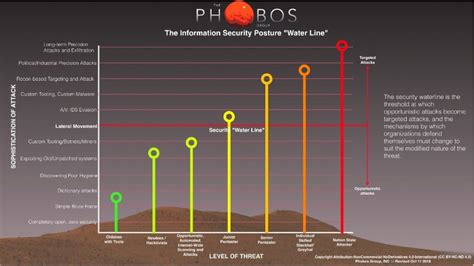Wayne Bridgeman On Linkedin Infosec Cybersecurity Threatmodeling