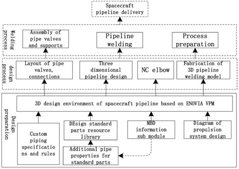 Mbd Based Digital Development Model Framework For Spacecraft Pipeline