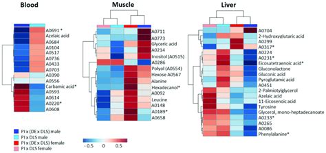Heatmaps Of Features Varying Between Genotypes Displayed Are The