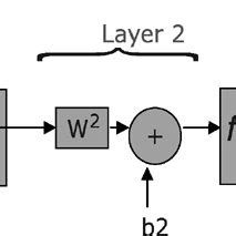 NN With Multiple Layers In Matrix Form Download Scientific Diagram