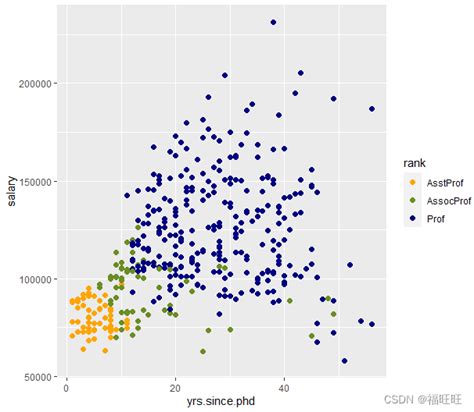 R语言学习笔记——扩展篇：第十九章 使用ggplot2进行高级绘图ggplot2的图示怎么显示 Csdn博客