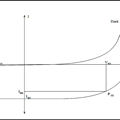 I V Curve Of The Solar Cell In Dark And Under Illumination [11