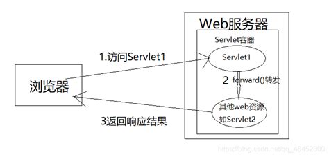 requestdispatcher对象的应用——requestdispatcher接口、请求转发、请求包含 csdn博客