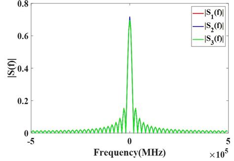 frequency spectrum of 8 psk modulated signal at step a of fig 1
