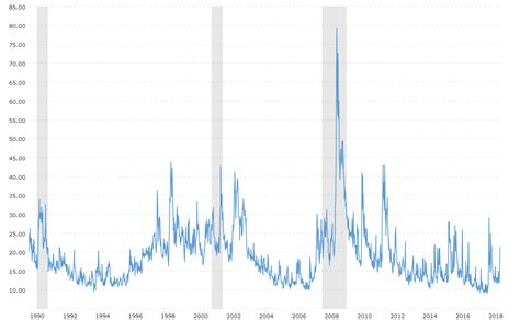Vix Volatility Index Historical Chart Macrotrends