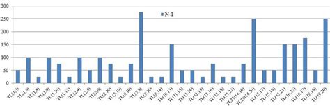 5 New Transmission Lines For N 1 Contingency Analysis Numbers In