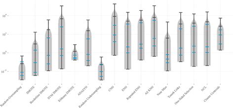 figure 5 from benchmark of data preprocessing methods for imbalanced classification semantic