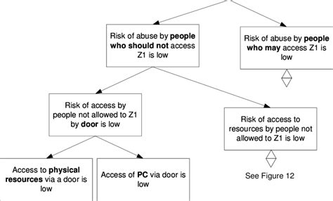 Sample High Level Argument Tree Download Scientific Diagram