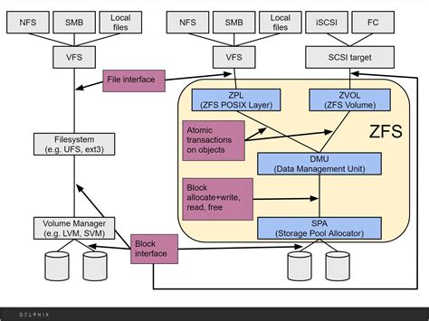 What Is ZFS The File System Other File Systems Aspire To ITEnterpriser