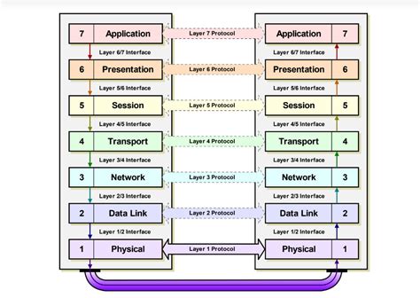 Osi Model Explained In Simple Terms