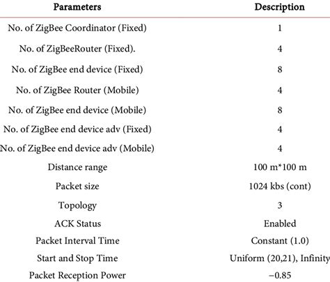Zigbee Network Scenario Overview Download Table