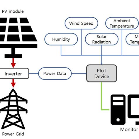 Pdf Deep Rnn Based Photovoltaic Power Short Term Forecast Using Power Iot Sensors