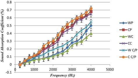 Variation Of Sound Absorption Coefficient With Frequency Download Scientific Diagram