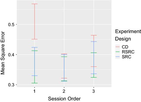 Error With The Confidence Interval For Each Session And Experiment