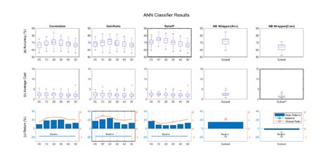 Best Accuracy For Ann Classifier Is Achieved By Relieff Filter With 10