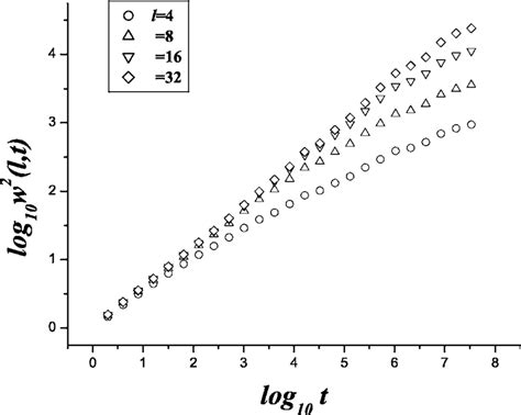 The Log Log Plot Of W L T Vs Time T For Eq With M In Download Scientific