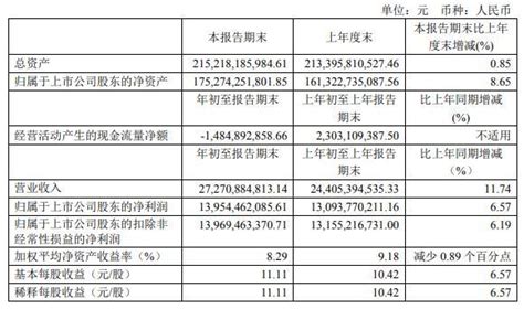 如何看待贵州茅台2021年一季度实现净利润1395亿元，同比增长657？