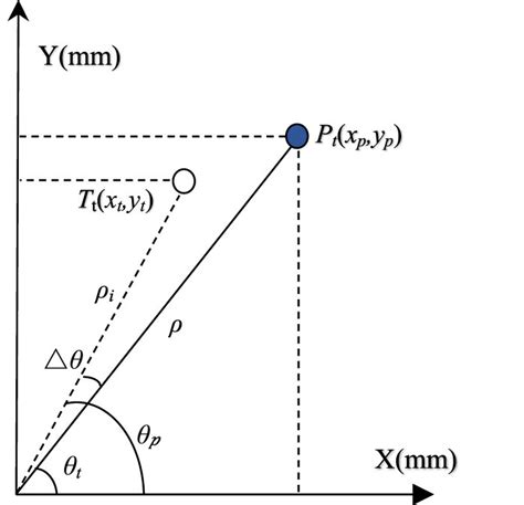 The Geometric Relationship Between Actual And Predicted Positions