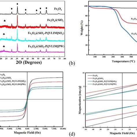 Characterization Of Fe3o4 Fe3o4 Sio2 Fe3o4 Sio2 P [vlim]so3 And Download Scientific Diagram