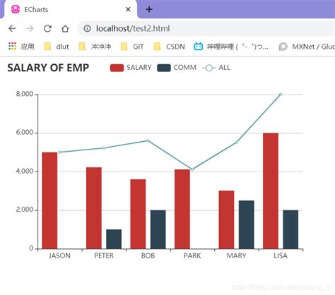 Echarts动态显示mysql数据库中的数据html如何动态显示数据库数据 Csdn博客 Echarts动态显示mysql数据库中的数据html如何动态显示数据库数据 Csdn博客