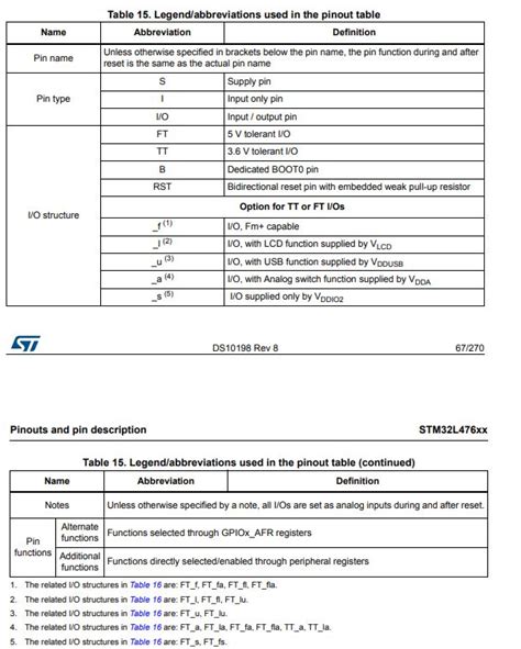 Solved Stm32l476rgt Which Are The 5v Tolerant Pins Where