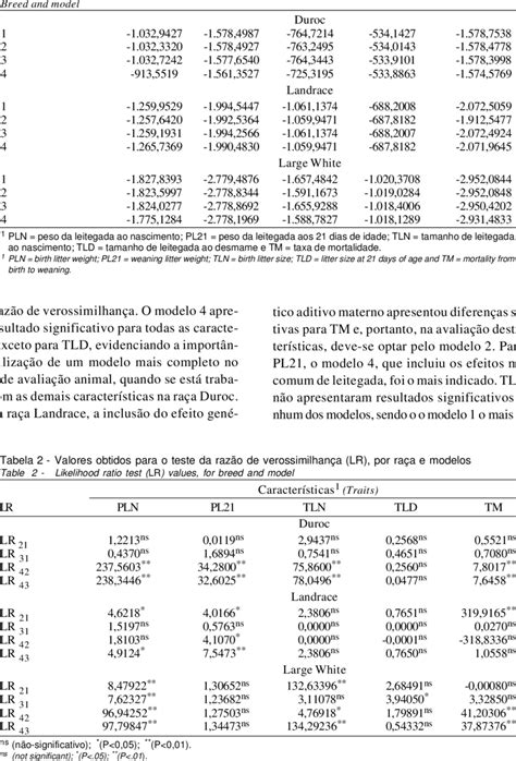 Likelihood Function Logaritm Values Log E L For Breed And Model Download Table