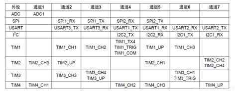 单片机 Stm32f103c8t6 串口1 串口2 串口3 标准库 Dma，支持printfstm32 F103串口1 Dma Csdn博客