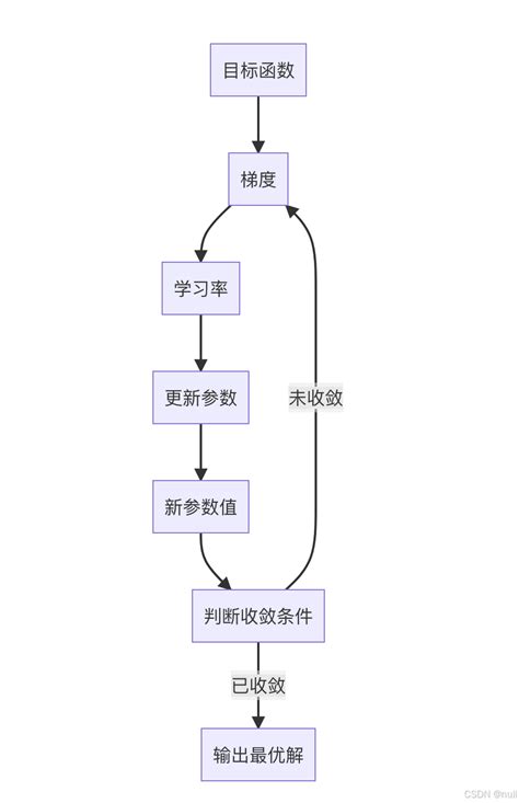 优化算法：梯度下降 Gradient Descent 原理与代码实例讲解