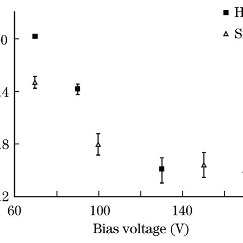 refractive index n of hfo2 and sio2 single layer at 600 nm as a