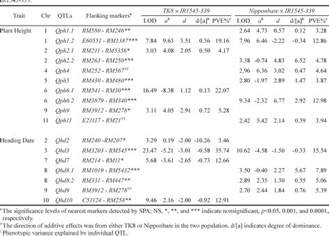 Table 1 From Mapping Of Quantitative Trait Loci For Plant Height And