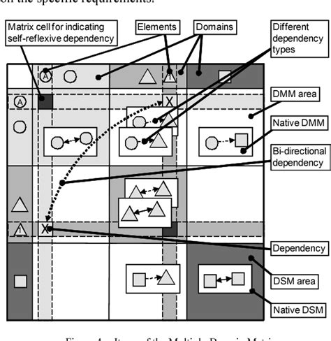 Figure 4 From The Application Of The Multiple Domain Matrix Considering Multiple Domains And
