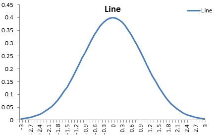 Fill Under A Plotted Line The Standard Normal Curve Peltier Tech Blog