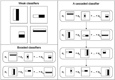 examples of weak classifiers boosted classifiers and a cascaded