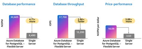 Huge Performance Gains Migrate Now To Azure Database For Postgresql Flexible Server