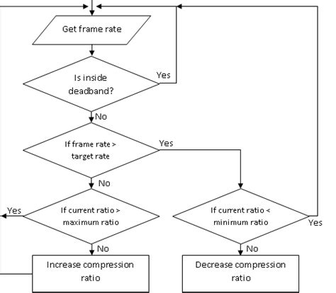 Frame Rate Frame Size Control Mechanism Download Scientific Diagram