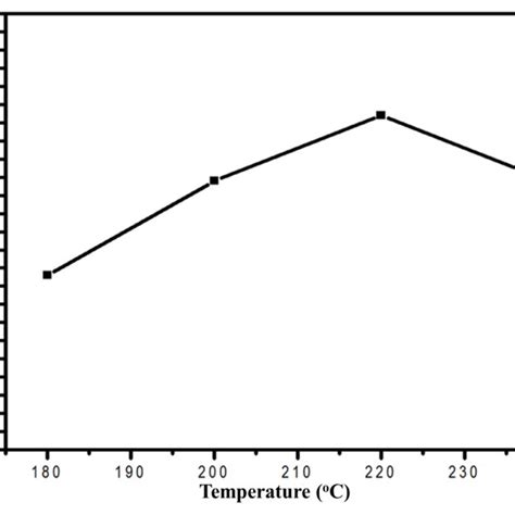 Correlation Of Reaction Temperature And Methanol Synthesis Rate