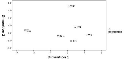 Multi Dimensional Scaling Plot Of Four Wild Populations And Two