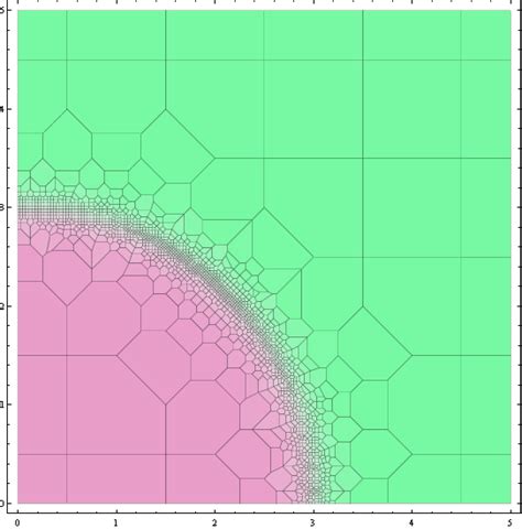 Performance Tuning Adaptive Sampling For Slow To Compute Functions In