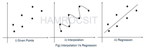 Linear Interpolation Vs Regression At Thomas Schnell Blog