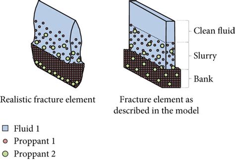 Schematic Of Fracture Elements In Ufm 6 Download Scientific Diagram