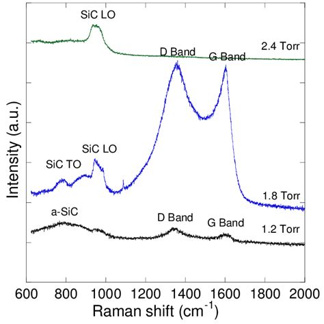 Raman Spectra Of Grown Sic Film On Grapheme Sio2 Si 100 Substrate Download Scientific Diagram