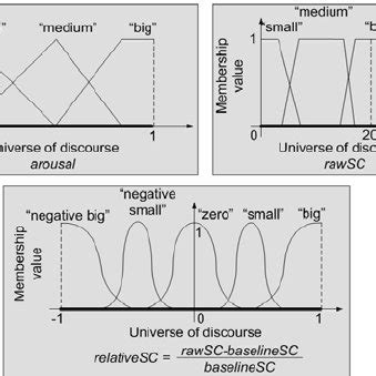 Possible Membership Functions Defining Input And Output Linguistic