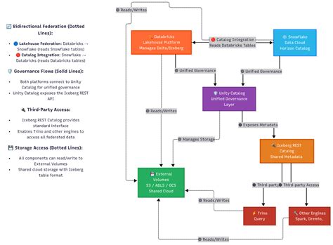 Write Anywhere Read Everywhere Achieving True Data Interoperability