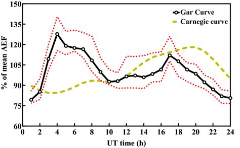Average Diurnal Variation Curve Of Fair Aef The Vertical Axis