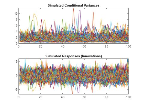 Simulate Monte Carlo Simulation Of Conditional Variance Models Matlab