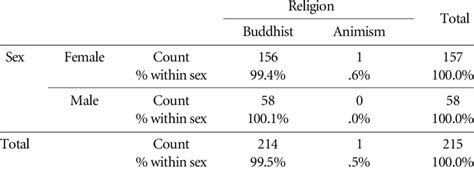 Sex Amd Religion Of Respondents Download Table