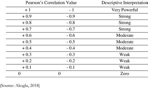 Correlation Strength Scale Between Two Variables Download Scientific Diagram