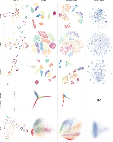 T Sne And Umap Genome Scale Modelling