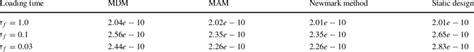 Mean Squared Displacement Of The Dynamic And Static Designs Under